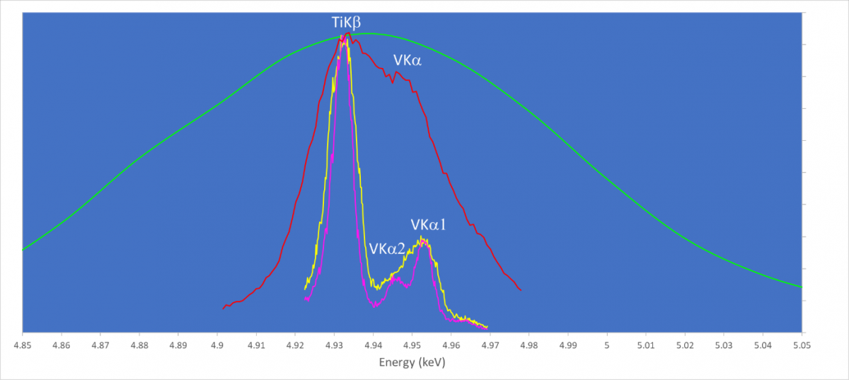 Why Is Spectral Resolution So Important When Analysing Using Wds